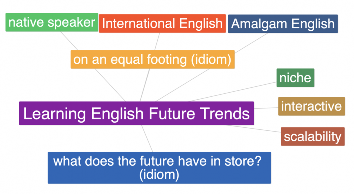 The Future of Learning English: for Students of English and Teachers ...