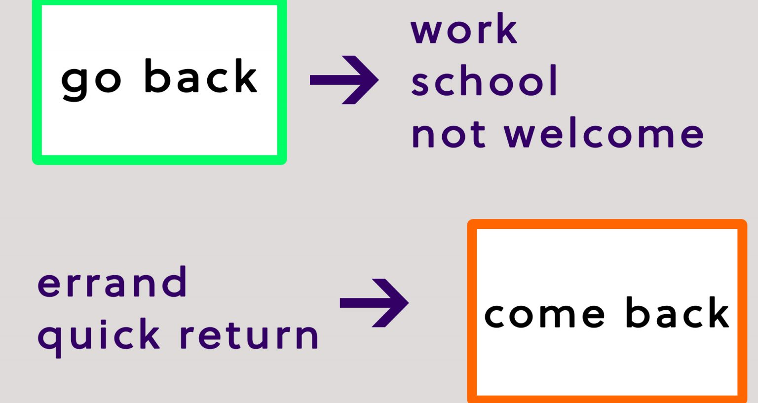 Go back vs Come back | Phrasal verbs | Phrasal Verbs